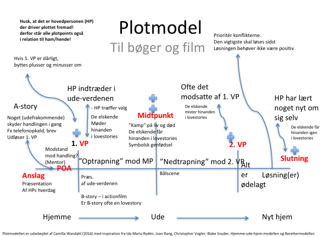 Den ultimative plotmodel til bøger og film - Camilla Wandahl